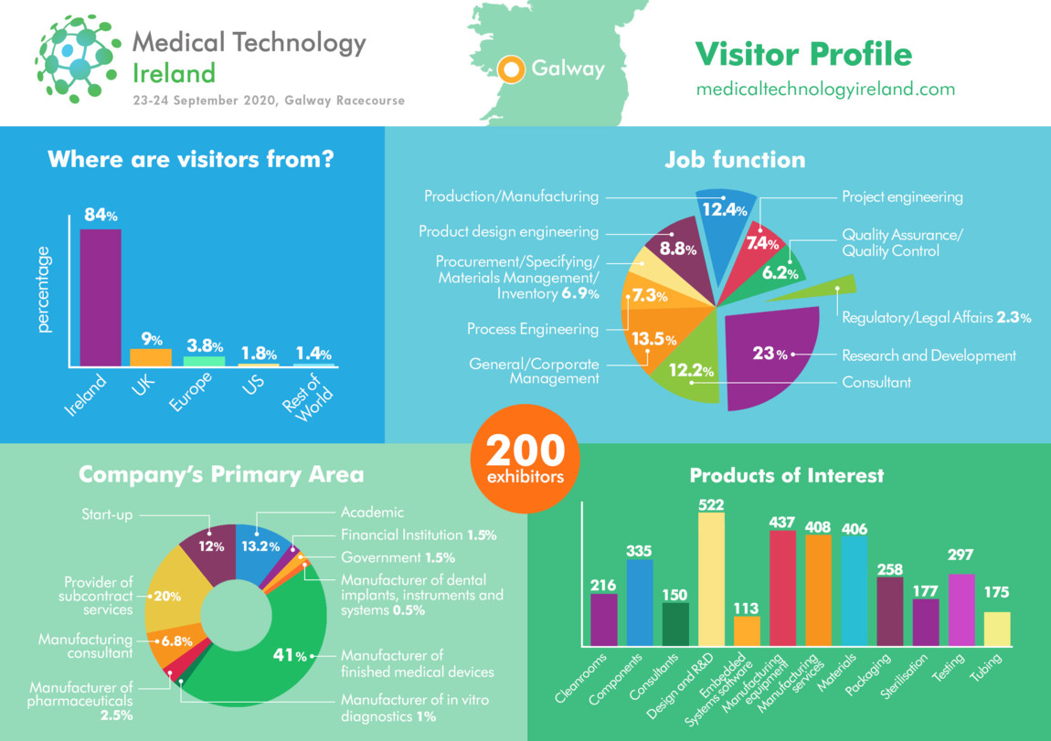 Visitor Profile | Medical Technology Ireland