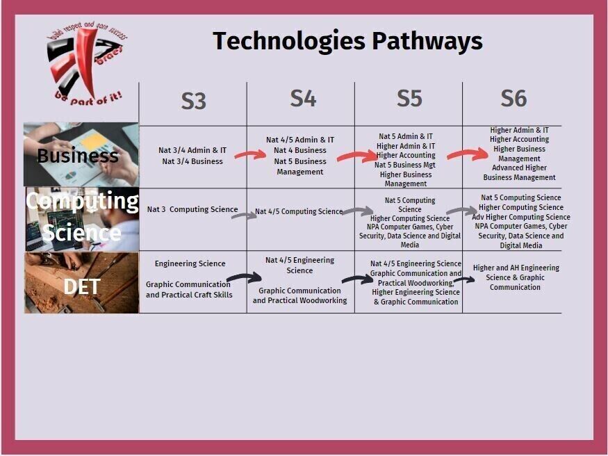 Curriculum Pathways | Braes High School | Braes High School | Secondary ...