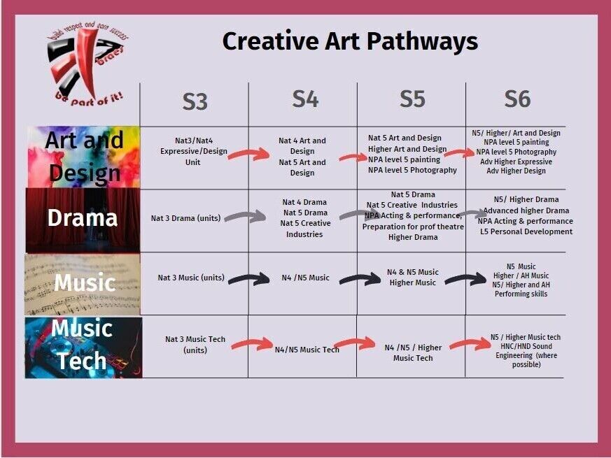 Curriculum Pathways | Braes High School | Braes High School | Secondary ...